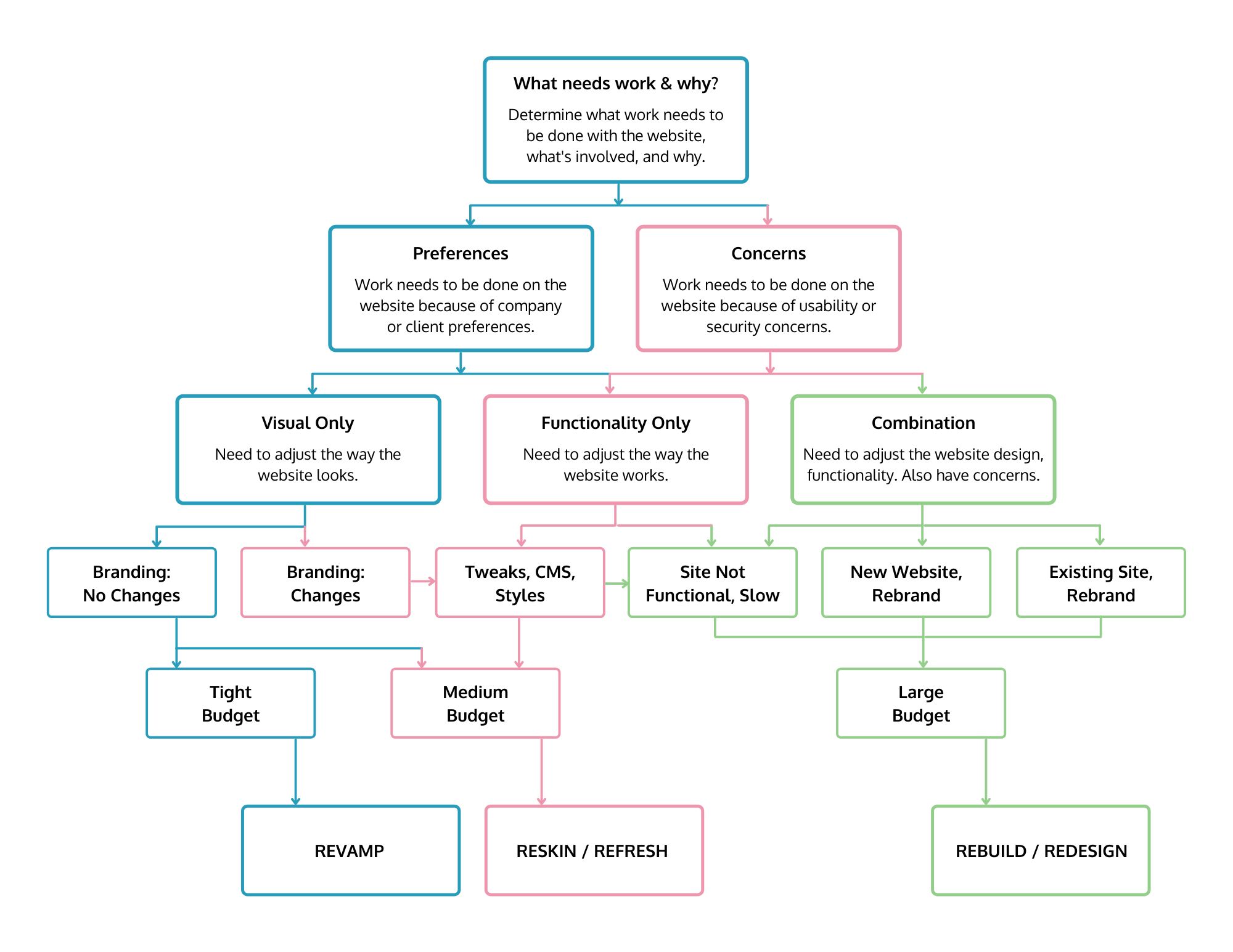 Is It A Website Design, Revamp, Or Refresh?