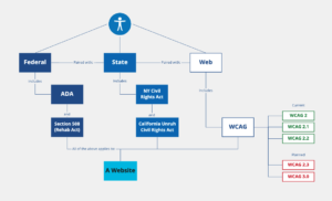 Accessible & Inclusive Web Design Creates Empowered Users